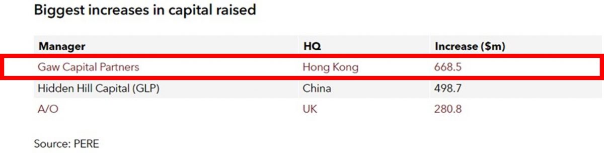 Gaw Capital Partners Ranks 3rd in PERE’s 2023 Proptech 20 with Notable ...