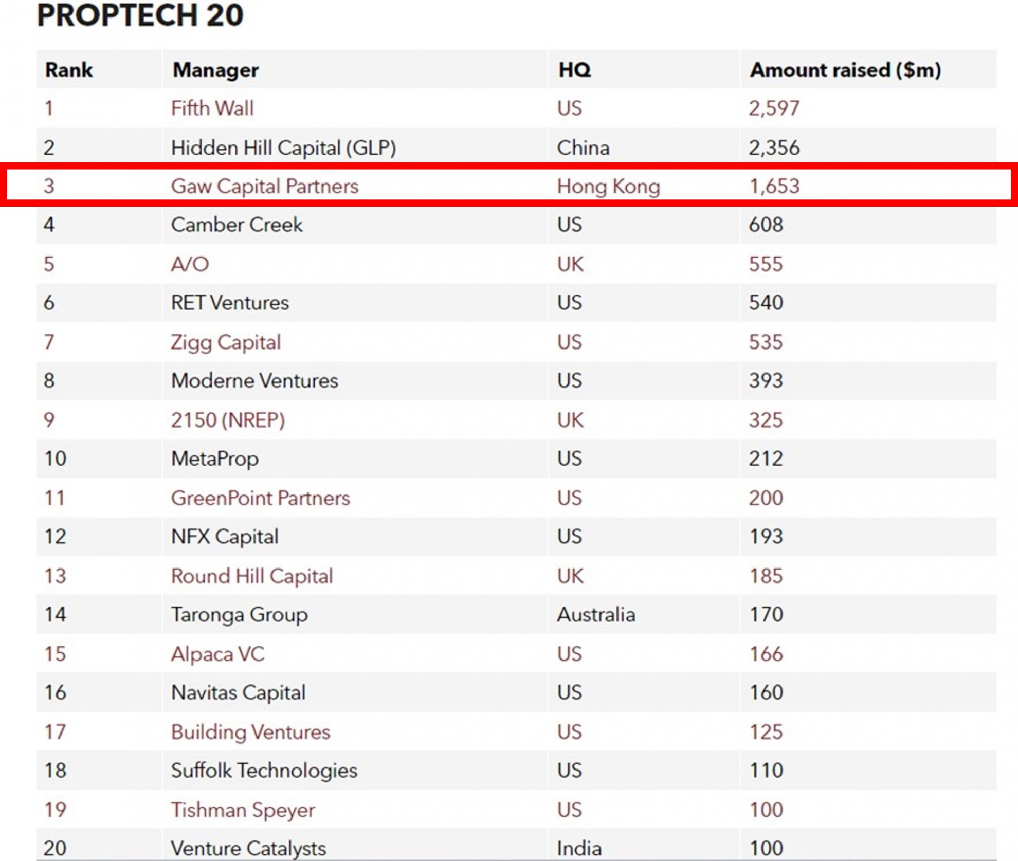 Gaw Capital Partners Ranks 3rd in PERE’s 2023 Proptech 20 with Notable ...